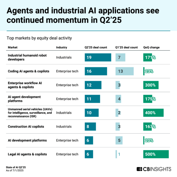State of AI Q2’25 Report - CB Insights Research