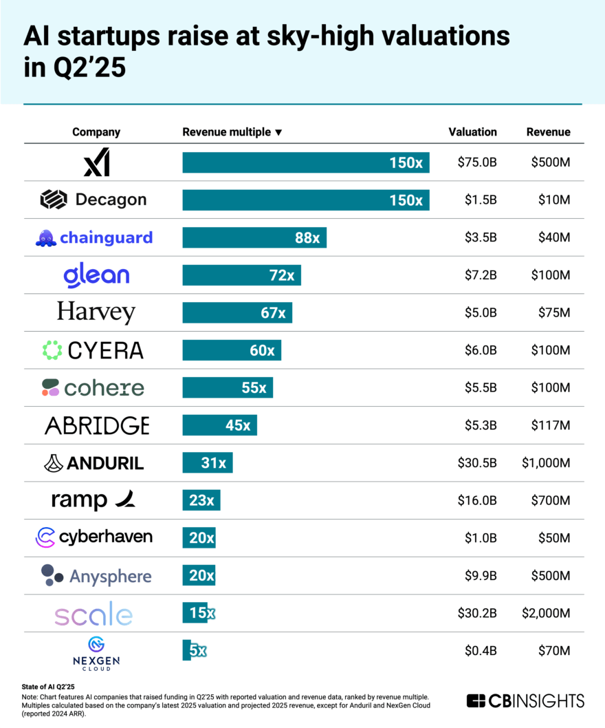 State of AI Q2’25 Report - CB Insights Research