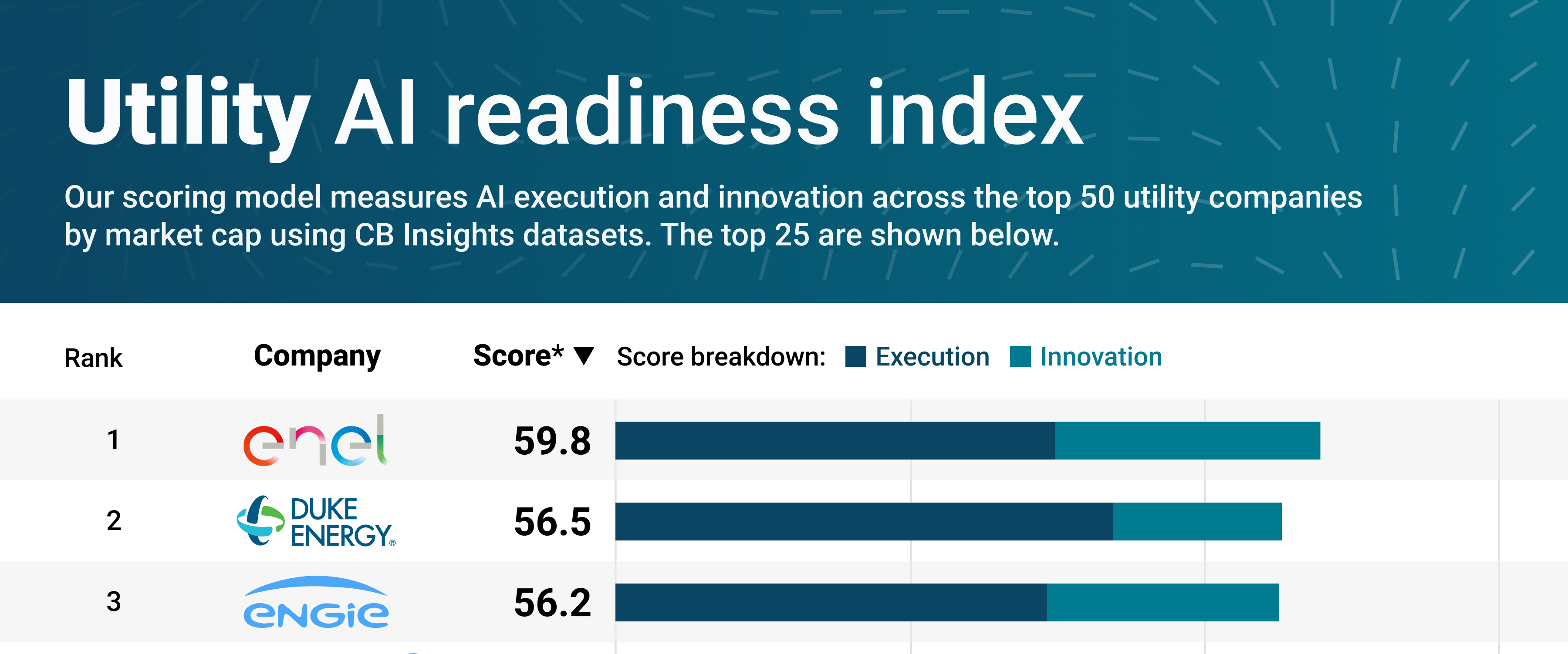 Utility AI readiness: How the largest companies by market cap stack up - CB Insights Research