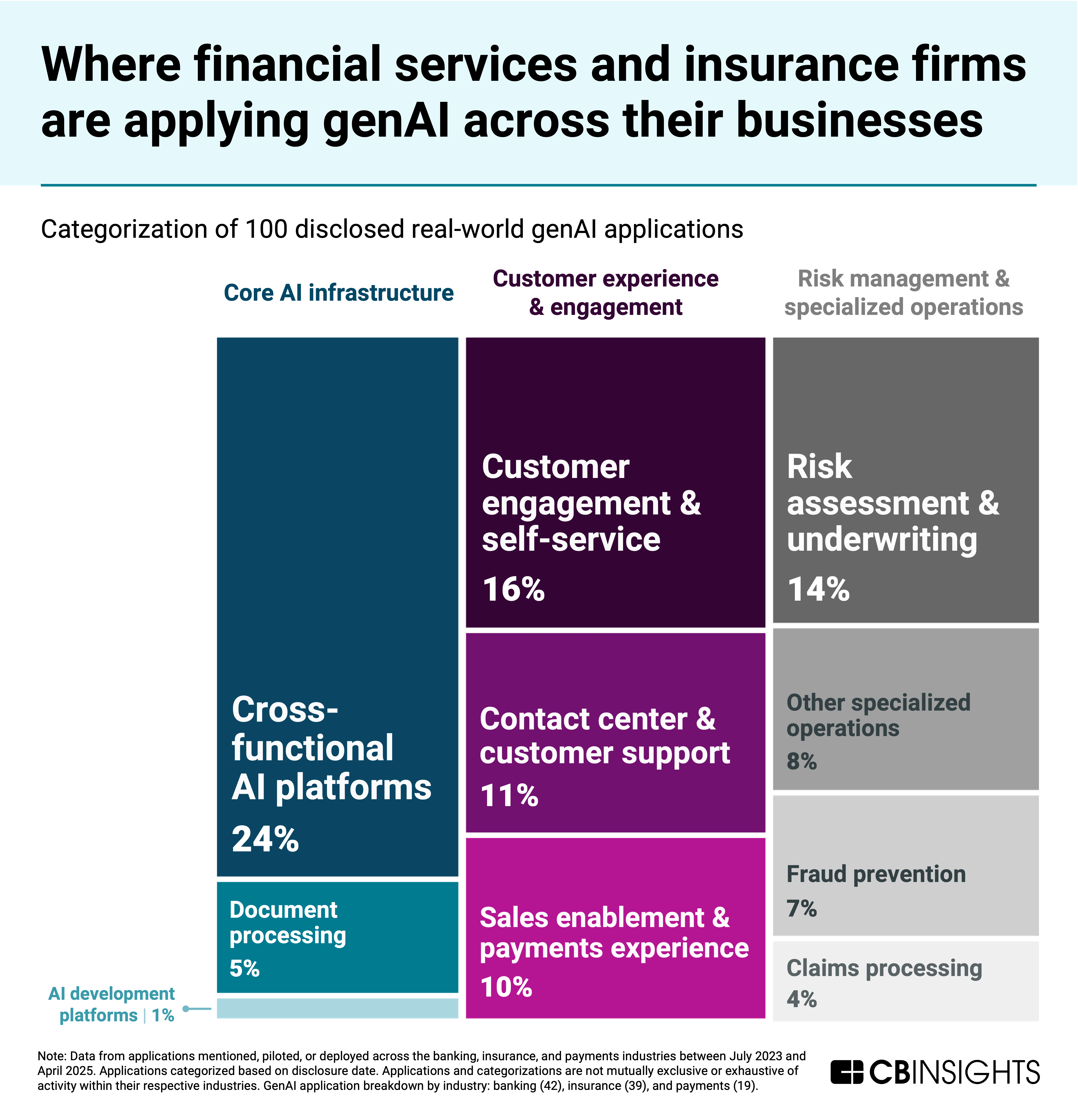 100 real-world applications of genAI across financial services and ...