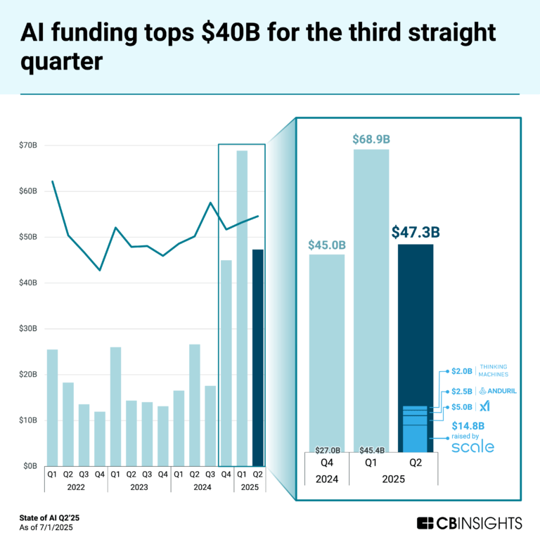 State of AI Q2’25 Report - CB Insights Research