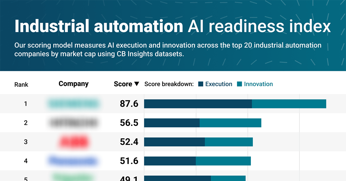 Industrial automation AI readiness: How Siemens, Hitachi, and ABB are building the industrial AI ...