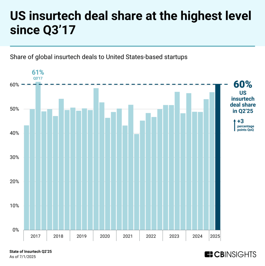 State of Insurtech Q2’25 Report - CB Insights Research