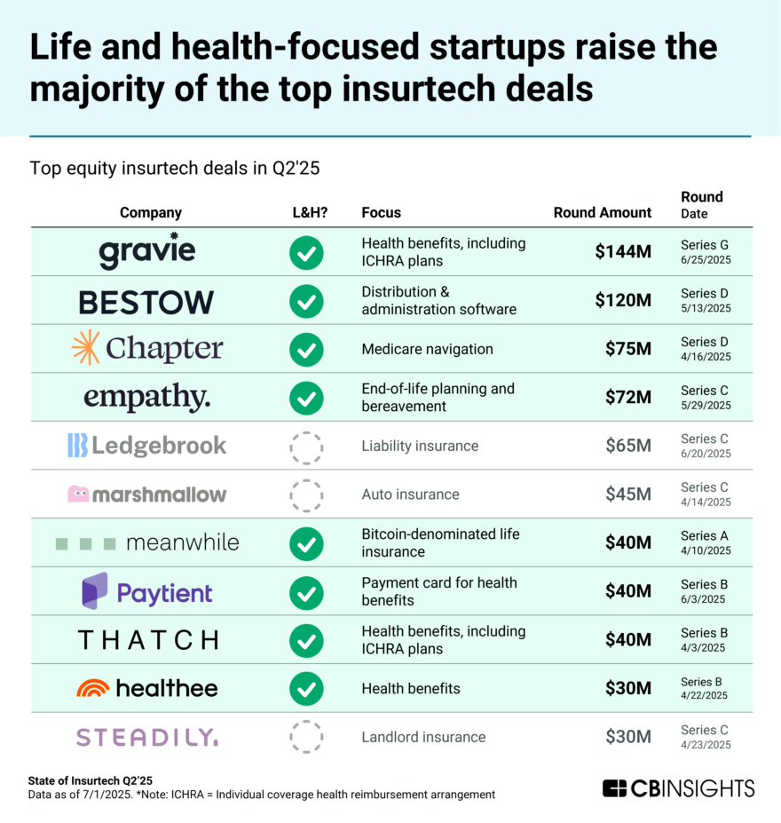 State of Insurtech Q2’25 Report - CB Insights Research