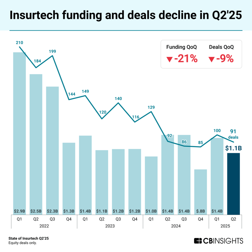 State of Insurtech Q2’25 Report - CB Insights Research