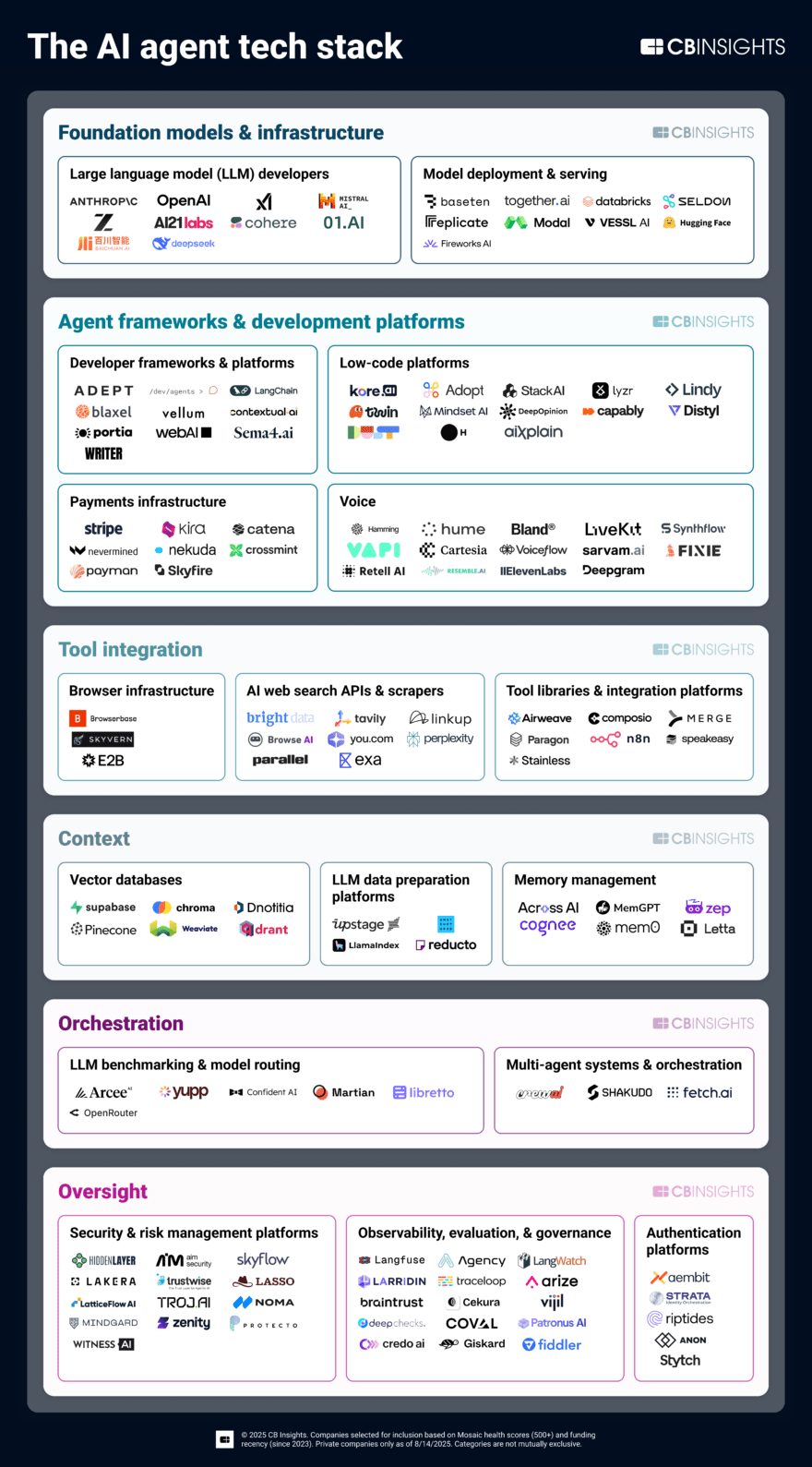 The AI agent tech stack - CB Insights Research