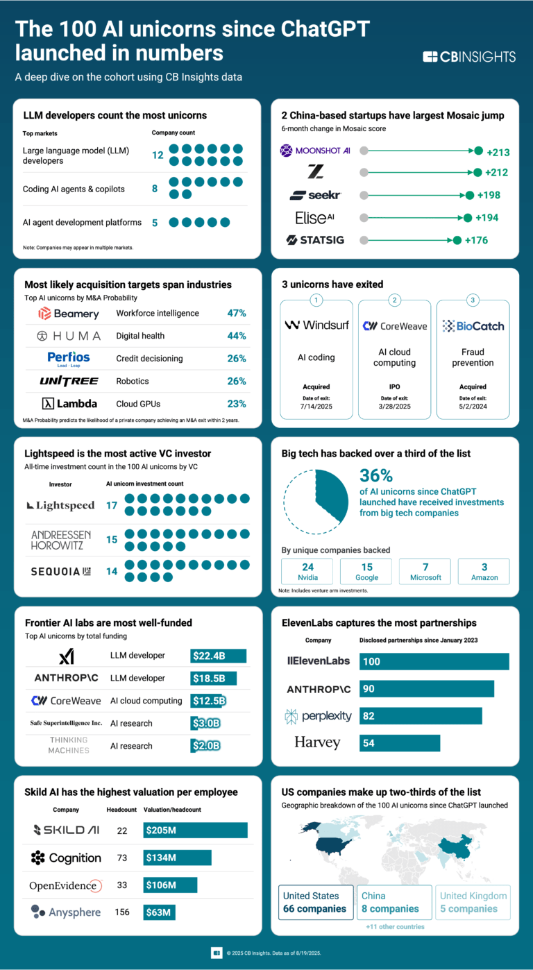 All 100 AI unicorns since ChatGPT launched - CB Insights Research