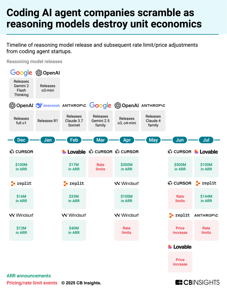 The summer of vibe coding is over — How reasoning models broke the ...