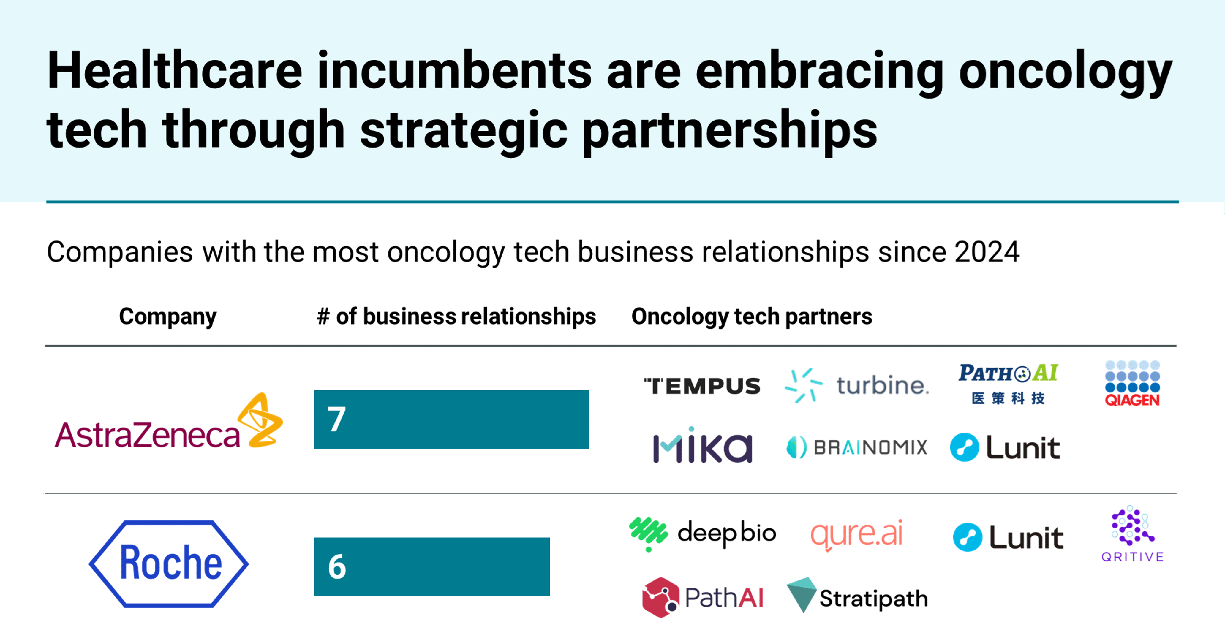 Oncology tech in 4 charts: From downturn to record pace as AI ...