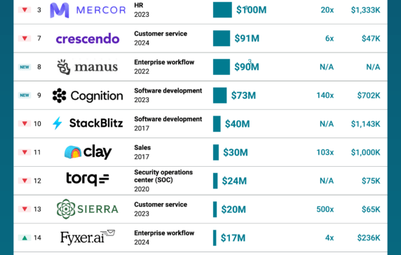 The AI agent revenue race — September’s top earners show coding ...