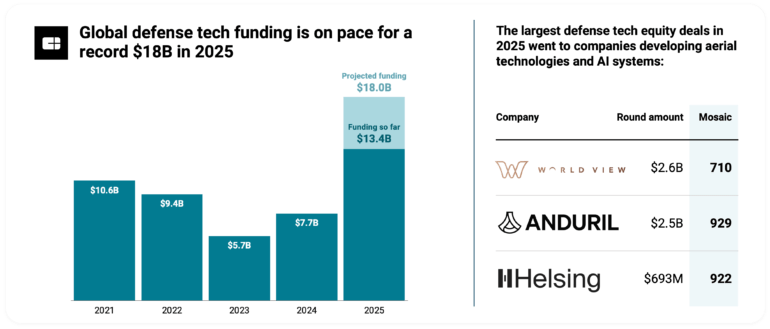The military-startup complex: How Silicon Valley is reshaping the ...