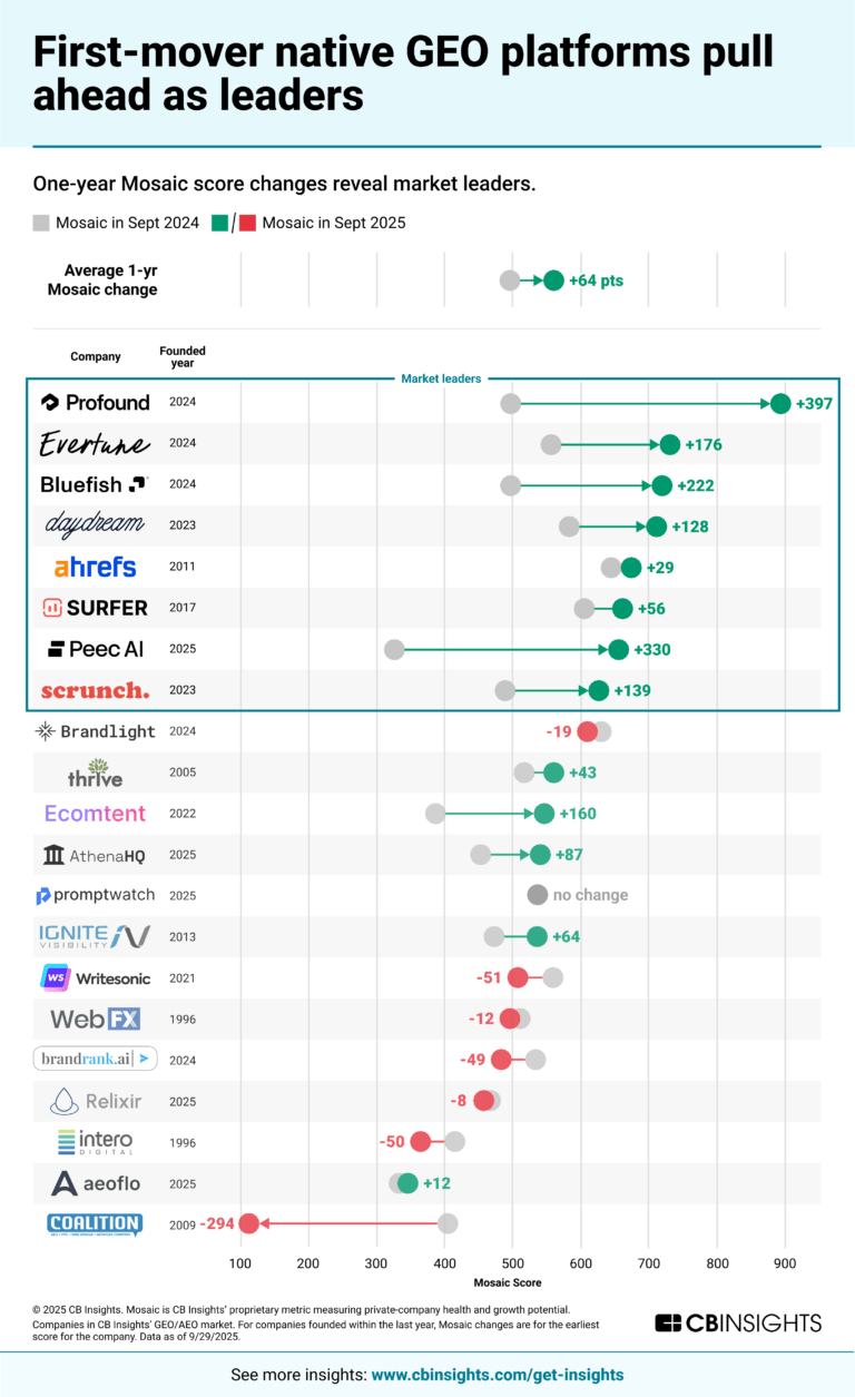 The GEO companies winning the AI search arms race - CB Insights Research