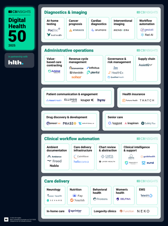 Digital Health 50: The most promising digital health startups of 2025 ...