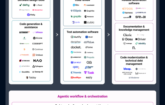 The AI software development market map - CB Insights Research
