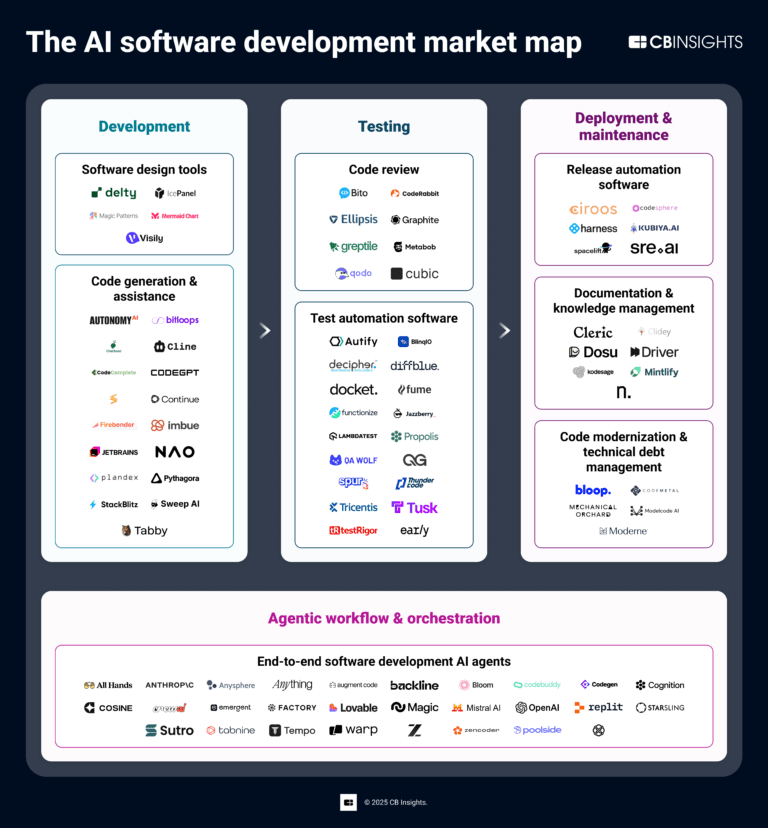 The AI software development market map - CB Insights Research