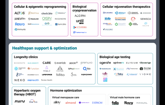 The longevity tech market map - CB Insights Research