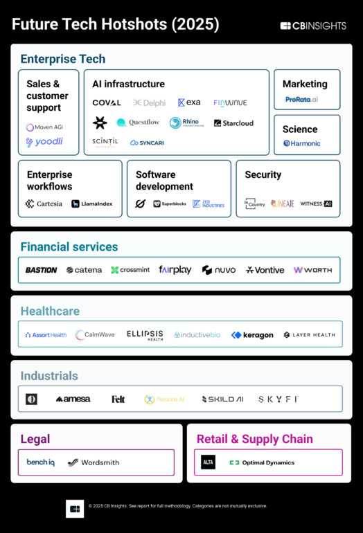 Future Tech Hotshots 2025: 45 emerging tech startups poised to make an ...