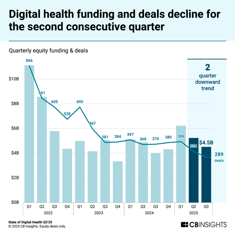 State of Digital Health Q3’25 Report - CB Insights Research