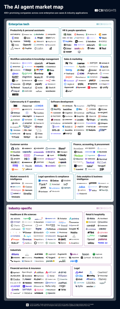 The AI agent market map - CB Insights Research