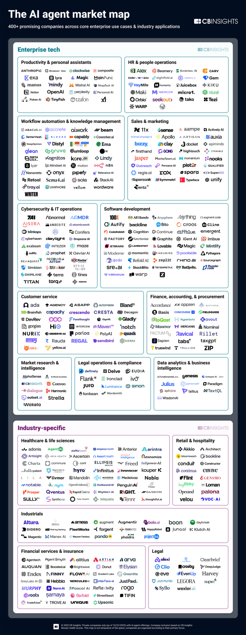The AI agent market map - CB Insights Research