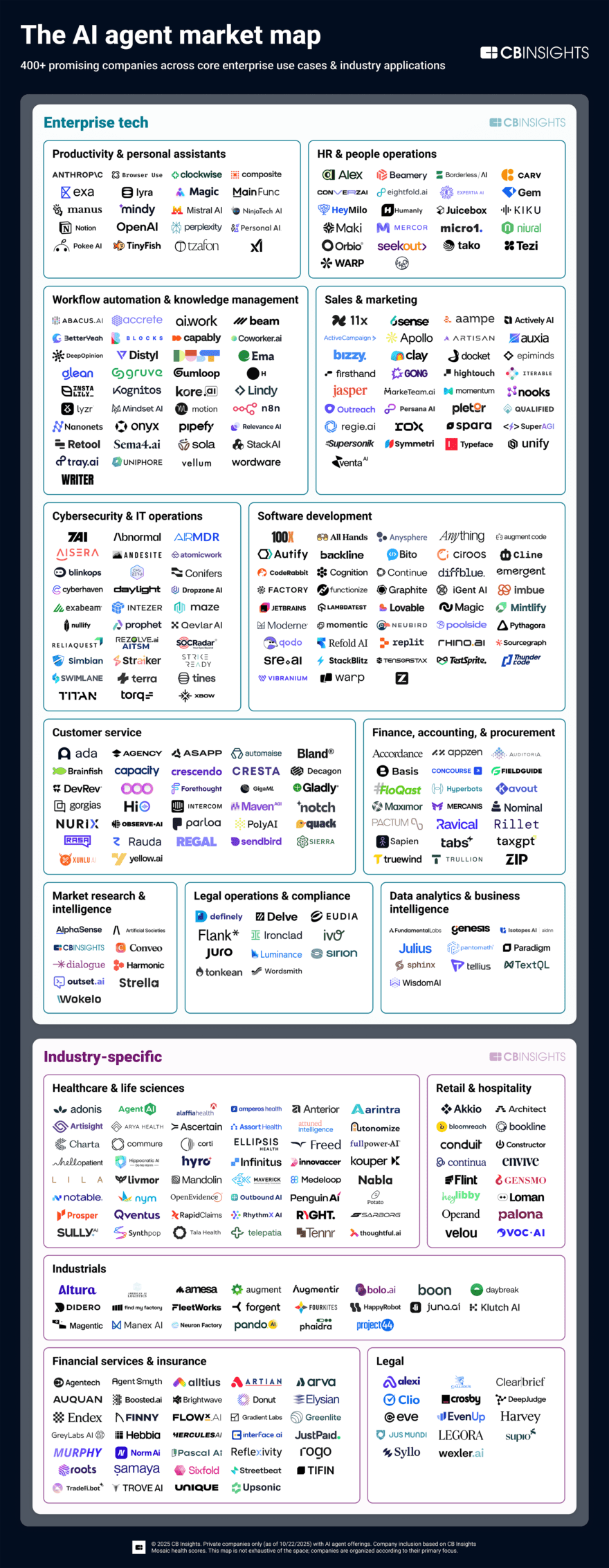 The AI agent market map - CB Insights Research