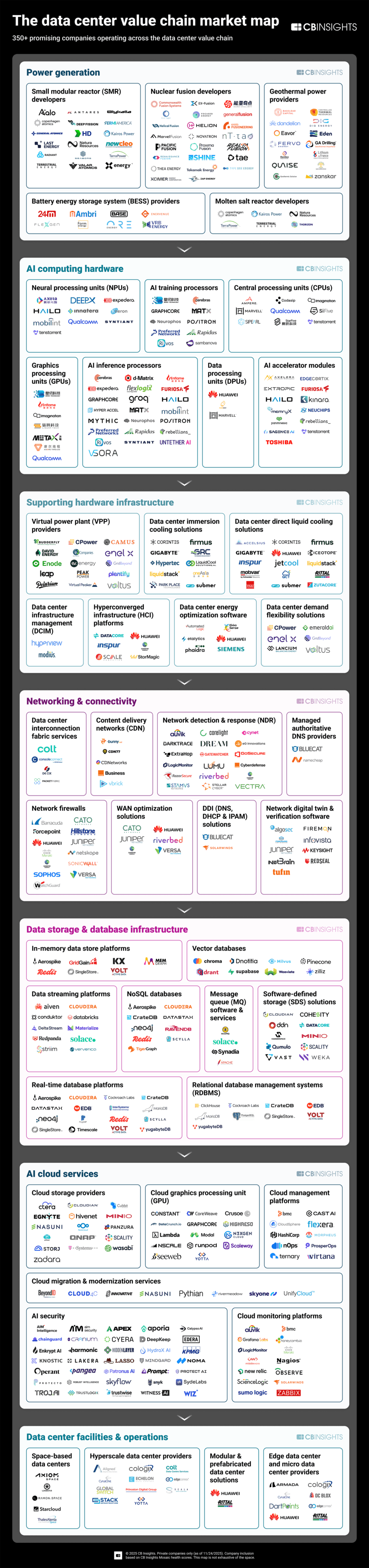 The data center value chain market map - CB Insights Research