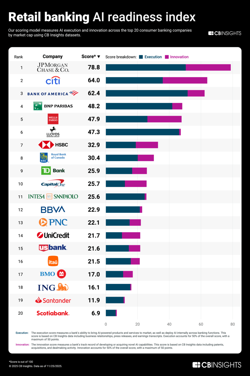 Retail banking AI readiness: the leading banks positioned to enable AI ...