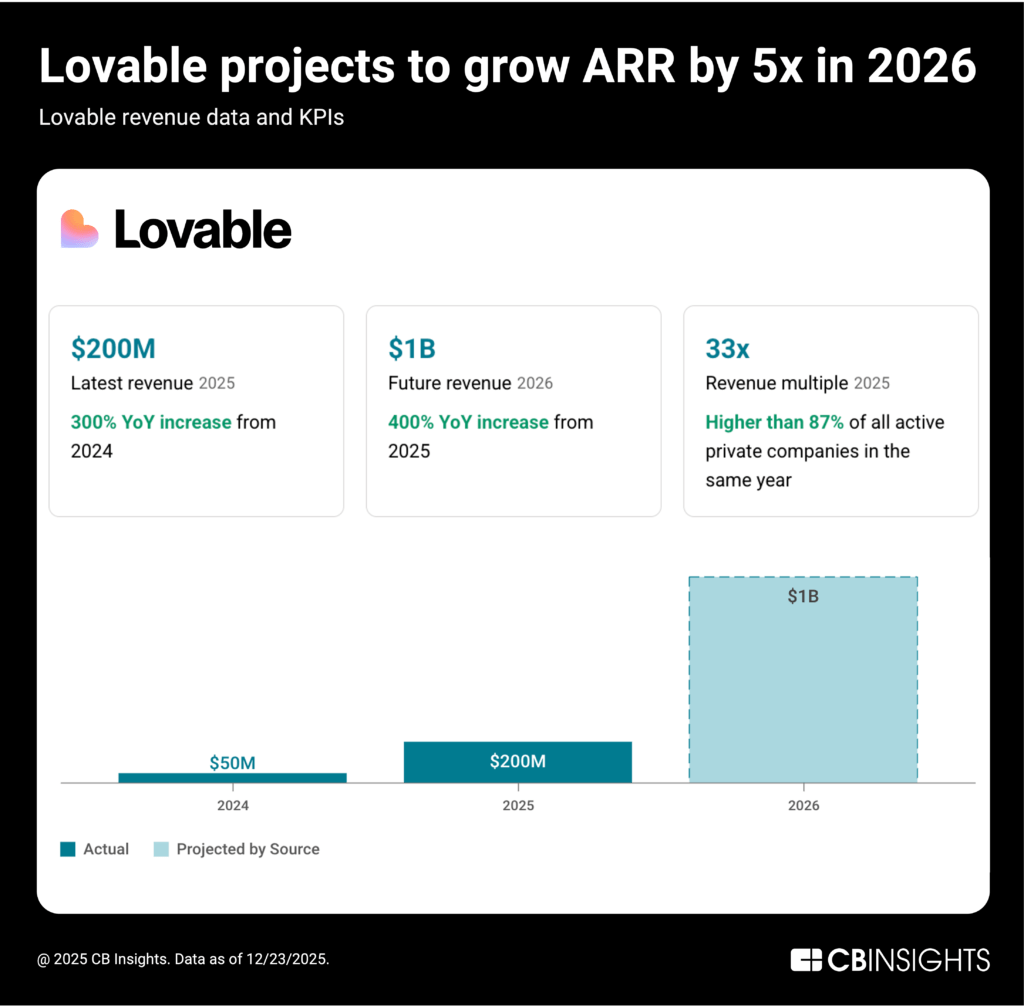 Who’s winning the AI coding race? - CB Insights Research