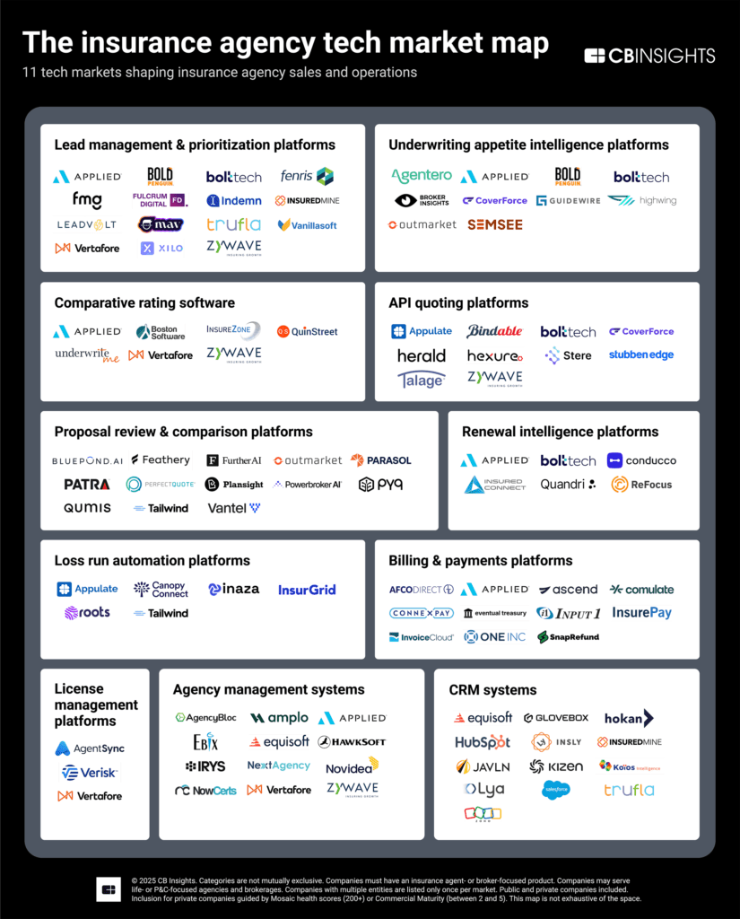 The insurance agency tech market map - CB Insights Research