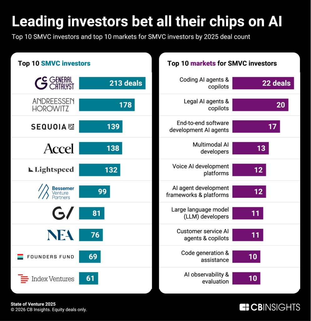 State of Venture 2025 - CB Insights Research