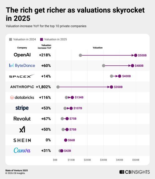 State of Venture 2025 - CB Insights Research