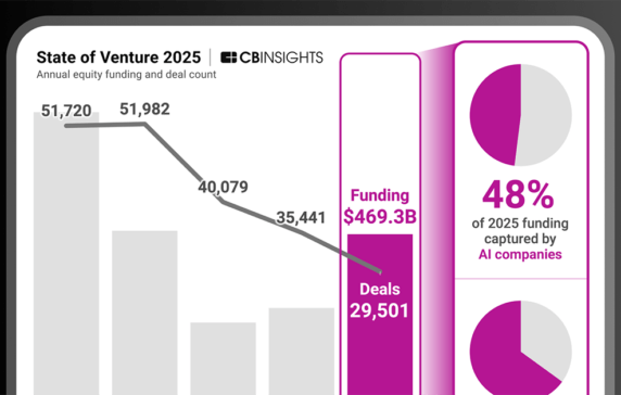 State of Venture 2025 - CB Insights Research