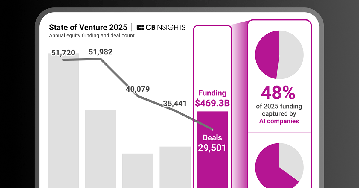 State of Venture 2025 - CB Insights Research
