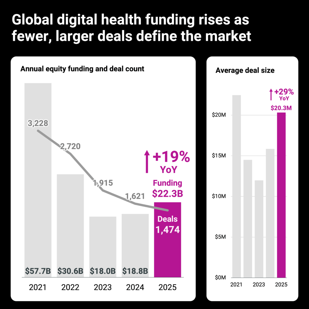 State of Digital Health 2025 Report - CB Insights Research