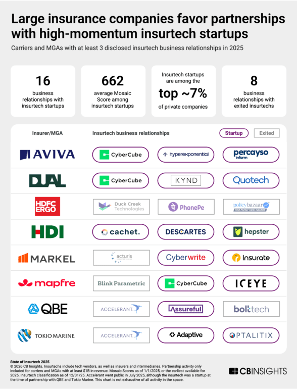 State of Insurtech 2025 Report - CB Insights Research