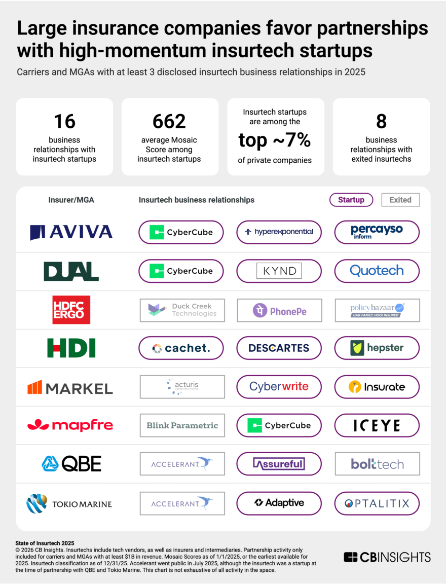 State of Insurtech 2025 Report - CB Insights Research