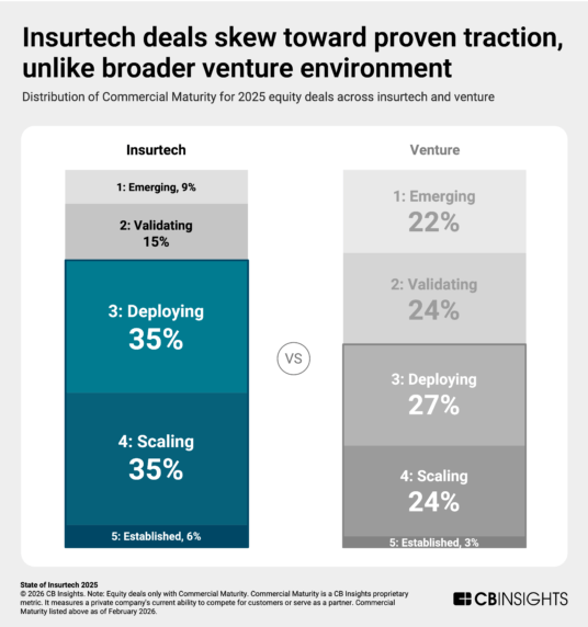 State of Insurtech 2025 Report - CB Insights Research