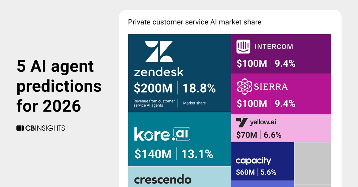 5 AI agent predictions for 2026 - CB Insights Research