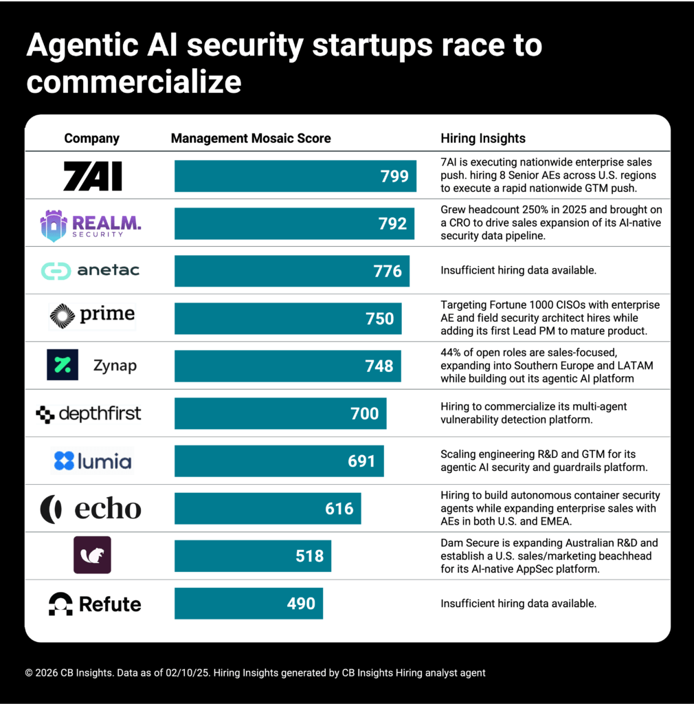 Early-Stage Trends Report: Agentic Security, AI Scientists, and more ...