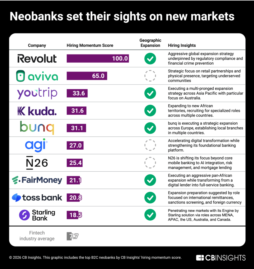 9 Fintech Predictions for 2026 - CB Insights Research