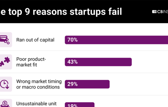 Why Startups Fail: Top 9 Reasons l CB Insights