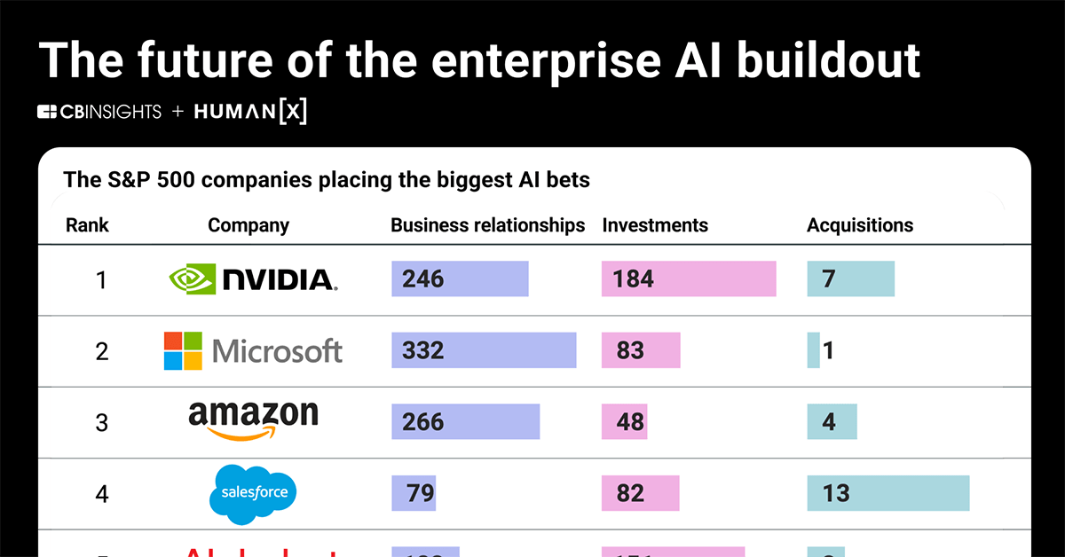 The Future of the Enterprise AI Buildout - CB Insights Research