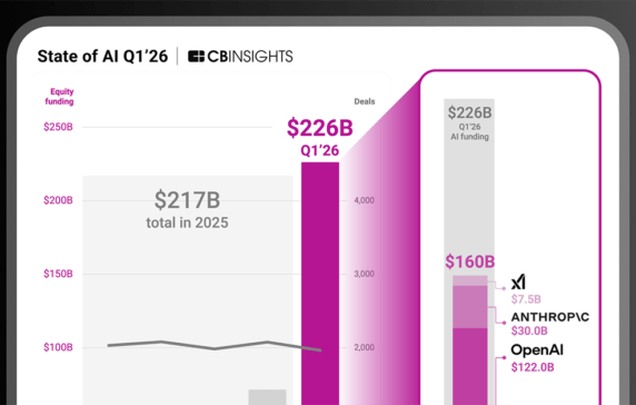 State of AI Q1’26 Report - CB Insights Research