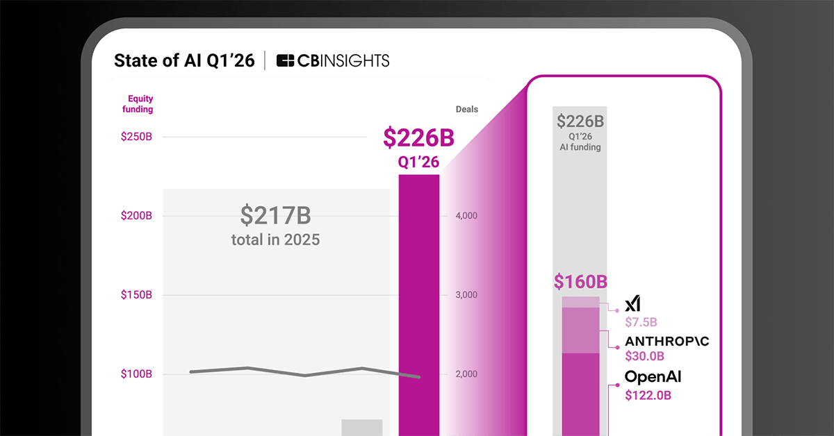 State of AI Q1’26 Report - CB Insights Research