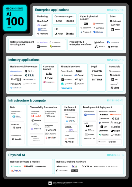 AI 100: The most promising artificial intelligence startups of 2026 ...