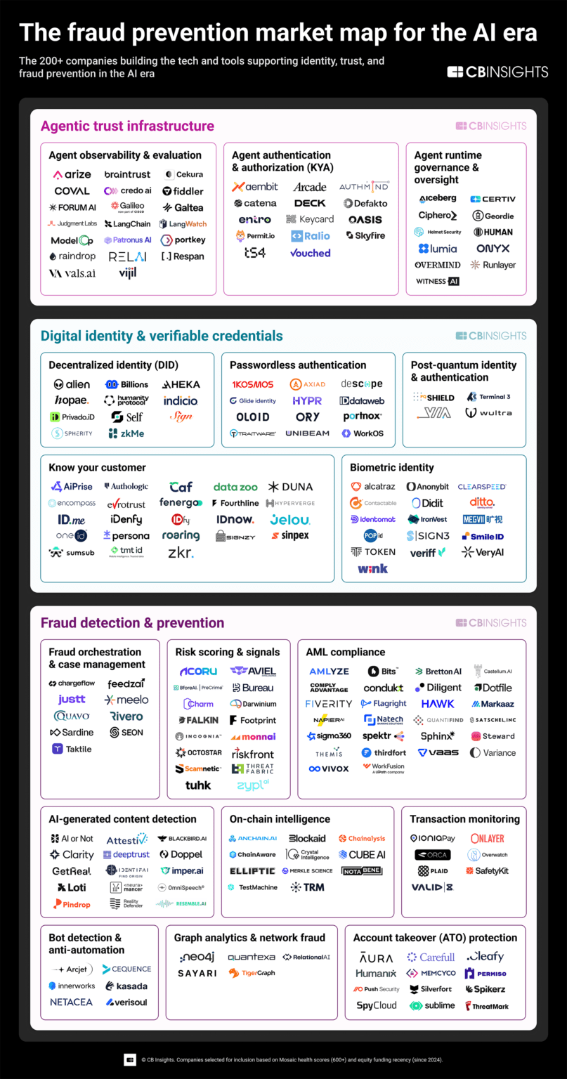 The fraud prevention market map: 200+ companies building fraud & trust ...